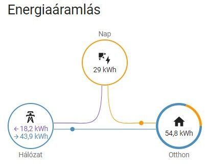 áramfogyasztás és napelemes termelés » OOTT